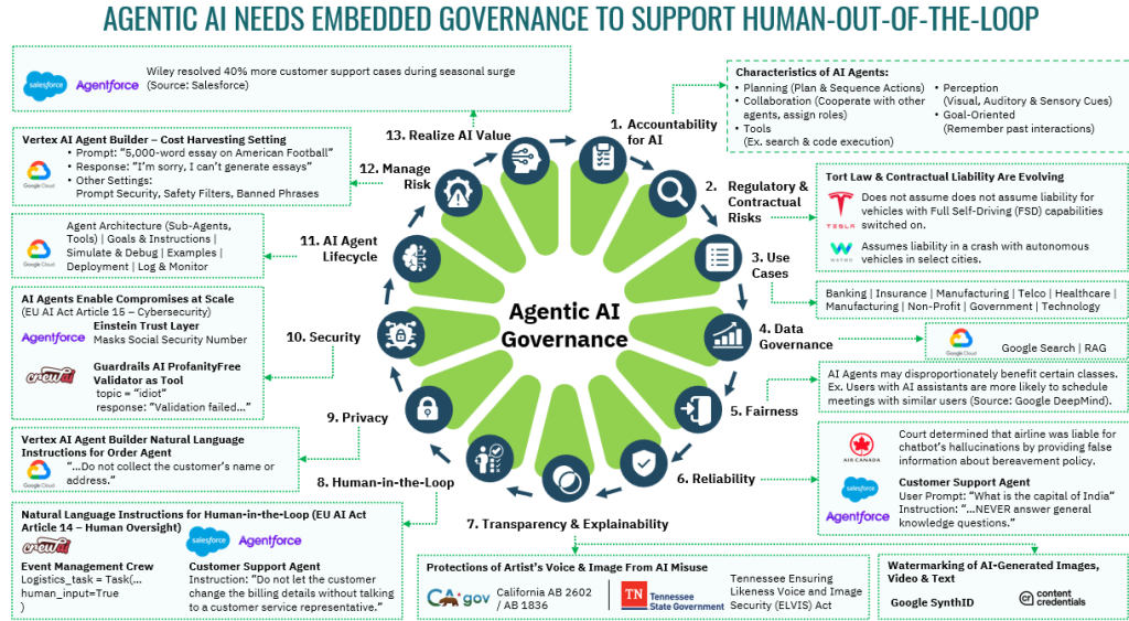 Agentic AI Needs Embedded Governance For Human-out-of-the-Loop - YDC